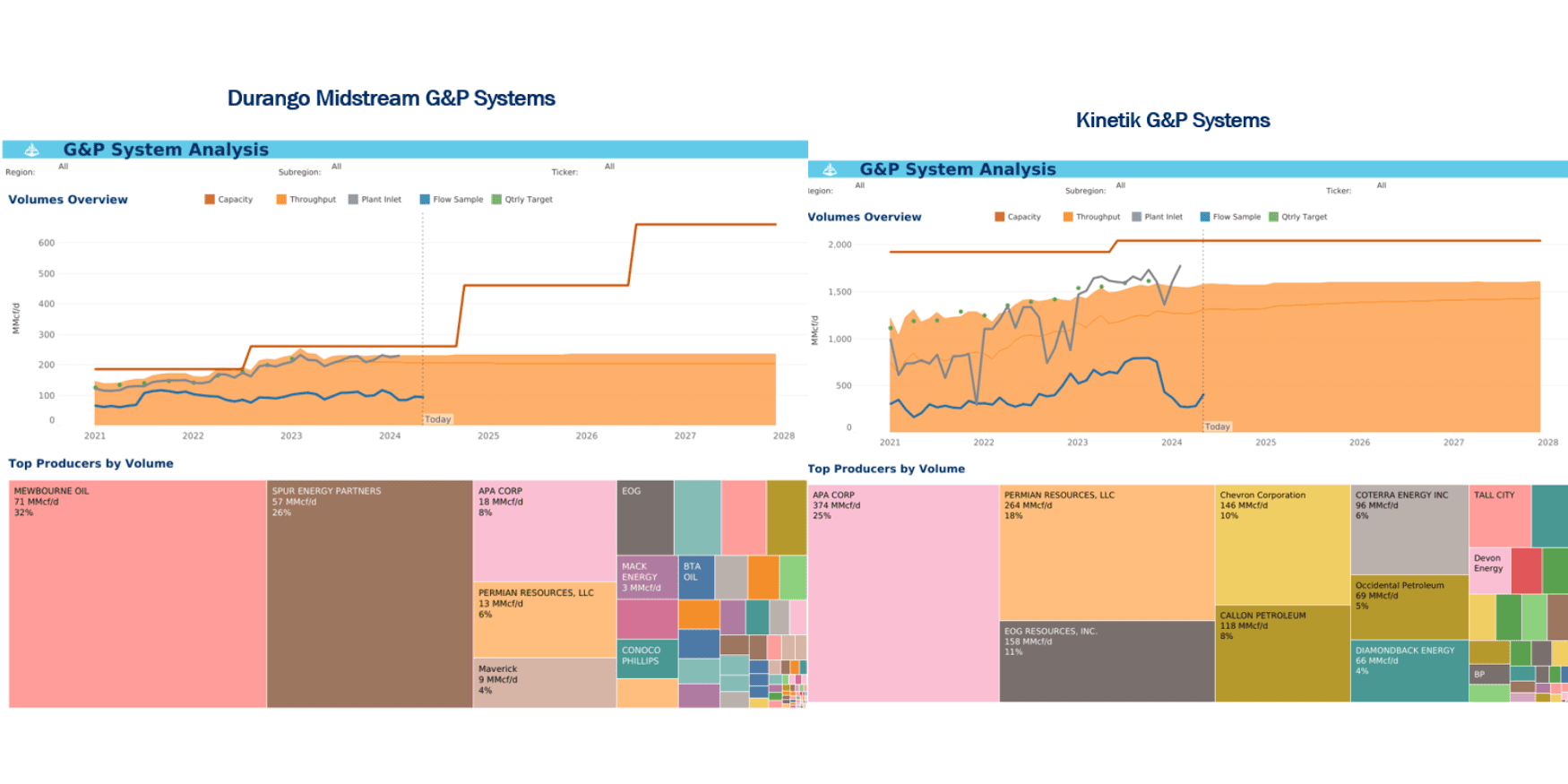 Kinetik Extends Reach in Delaware with Durango Midstream Purchase ...