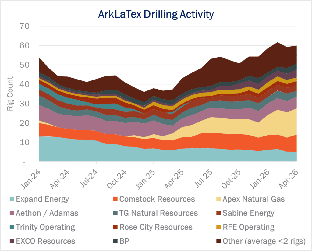 DUC and Cover: Haynesville Crosses 60 Rigs as Producers Bank Wells ...